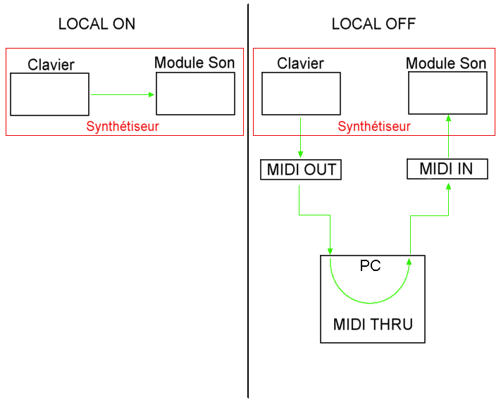 AudioFanzine - Dossier MIDI